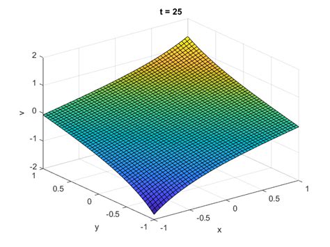 Example 1 Analytical Left Vs Approximate Solution Right At Time T