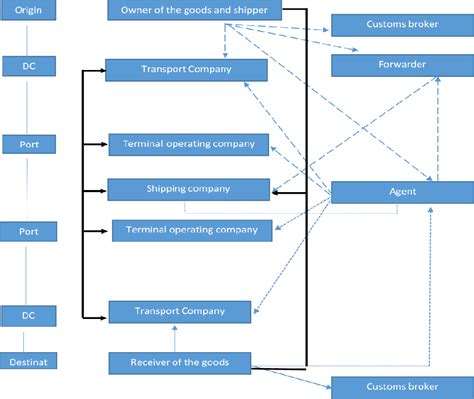 Figure 2 From Secure Seaport Management System Using Blockchain Technology Semantic Scholar