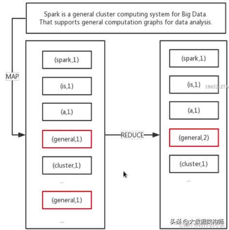 分布式系统开发实战：分布式计算，实战：基于spark词频统计 spark实战wordcount词频统计 csdn博客