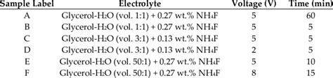 Experimental Conditions Applied For Electrochemical Reduction Of