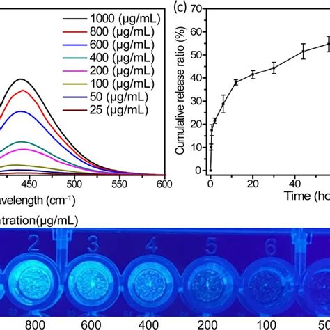 A Fluorescence Spectrum Of Tpe With Different Concentrations B