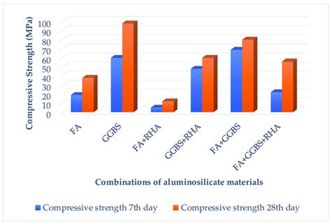 Influence Of Different Precursors On Compressive Strength Of AAC Download Scientific Diagram