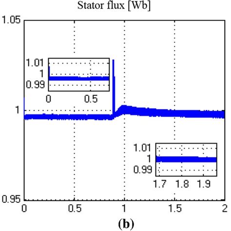 General Diagram Of The Improved Dtc Method Applied To An Asynchronous Download Scientific