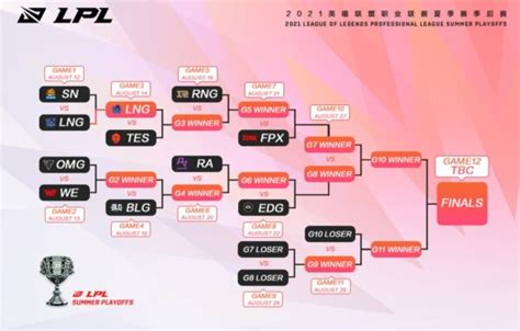 LPL Summer Playoffs Schedule Results Where To Watch ONE Esports