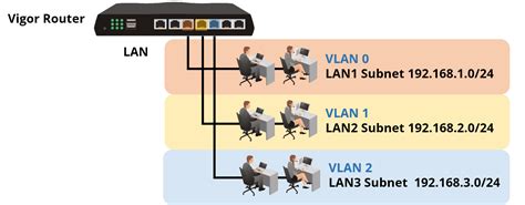 Use Multiple LAN Subnets With Port Based VLAN DrayTek