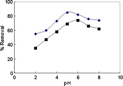 Effect Of Ph On Biosorption Of Pbii Cdii Ions Effect Of Ph On