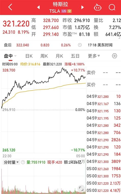 特斯拉市值重上1万亿美元！马斯克身家超3000亿美元 21经济网