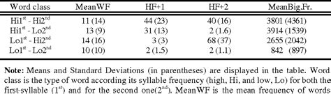 Table 3 From Syllable Frequency Effect In Visual Word Recognition Evidence Of Sequential Type