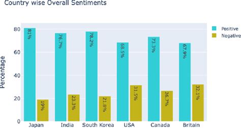 sa results in percentage on our cybersecurity news articles dataset