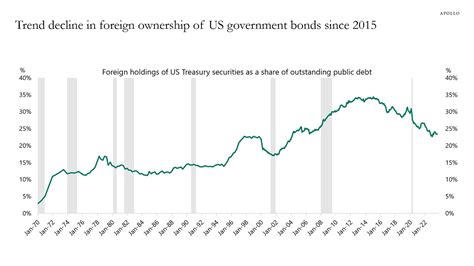 Trend Decline In Foreign Ownership Of Us Treasuries Apollo Academy