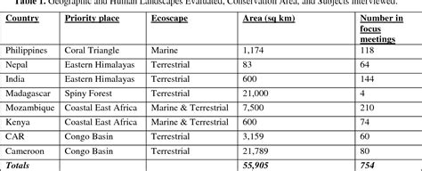 Table 1 From Population Health Environment Phe Synergies Evidence From Usaid Sponsored