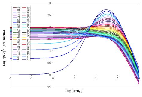 A— The Acceleration Spectra Download Scientific Diagram