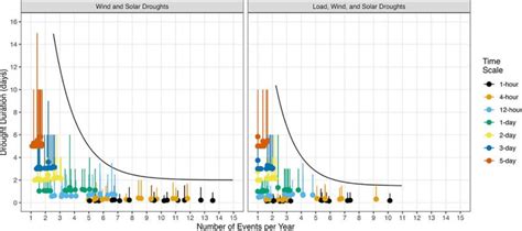 Tech Xplore On Linkedin Energy Droughts In Wind And Solar Can Last