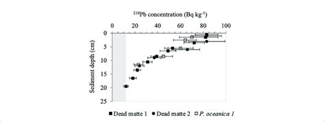 Total 210 Pb Activity Bq Kg −1 ± Se With Sediment Depth Shaded