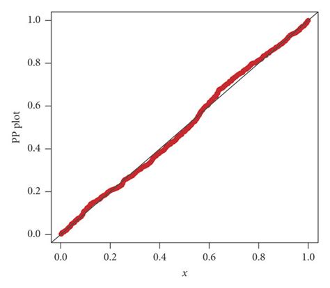 PP Plot KaplanMeier Survival Plot Of The ASE W Distribution Download Scientific Diagram