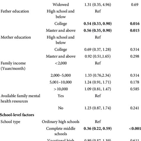 Multivariate Logistic Regression Of Influencing Factors Of Formal