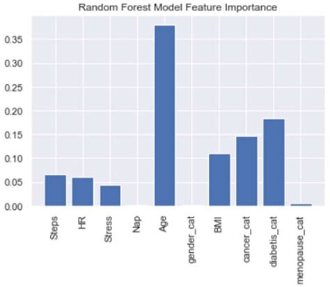 importance of features for prediction download scientific diagram