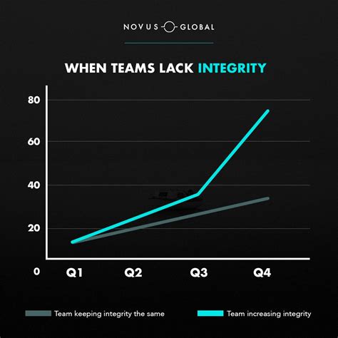 How To Fix Integrity Problems In Organizations Bryan Burkholder Posted On The Topic Linkedin
