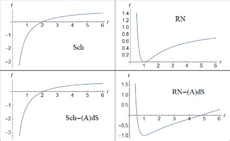Figure 1 From The Null Geodesics Of Charged And Noncharged Black Hole In Mimetic Gravity