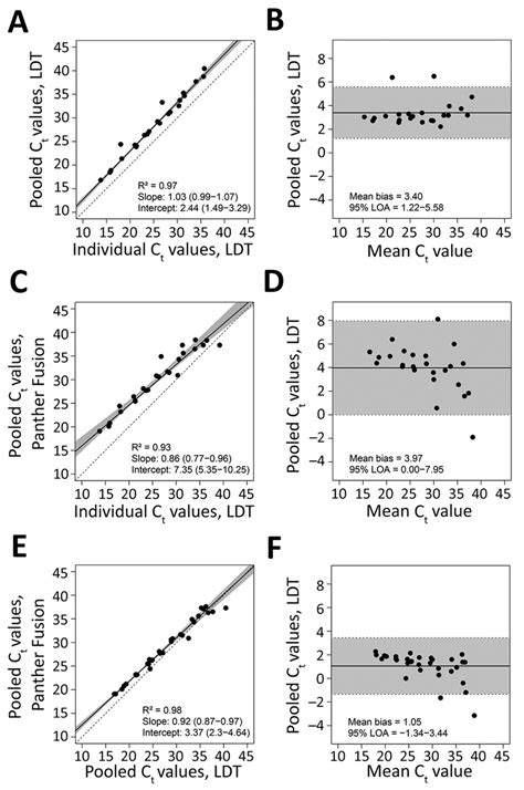 Performance Of Nucleic Acid Amplification Tests For Detection Of Severe