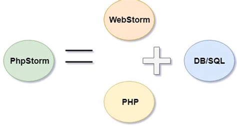 PhpStorm Tutorial Installation Personalization And Tricks Soject