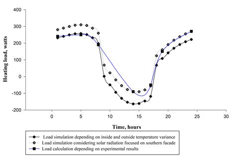Heating Load Value Comparison Between Simulated And Experimental Download Scientific Diagram