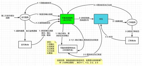 最终一致性解决方案二：可靠消息服务 龙宇在天 博客园