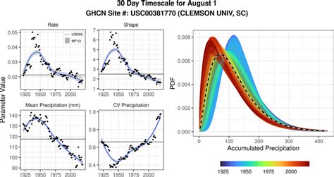 Probability Distribution Shift For Global Historical Climatology