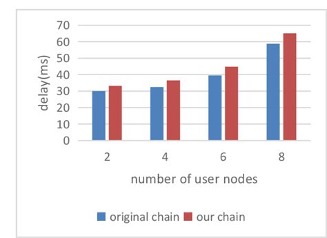 figure 2 from a privacy protection scheme for permissioned blockchain