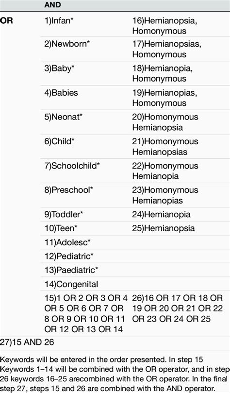 Planned Search Strategy Keywords To Be Searched With Boolean Operators