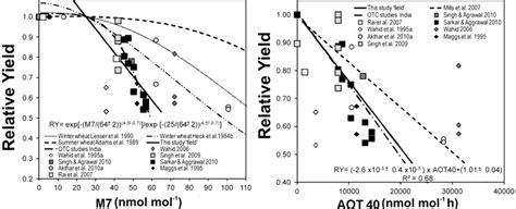 Comparison Of The Empirical Exposureresponse Relationship Based On Download Scientific Diagram