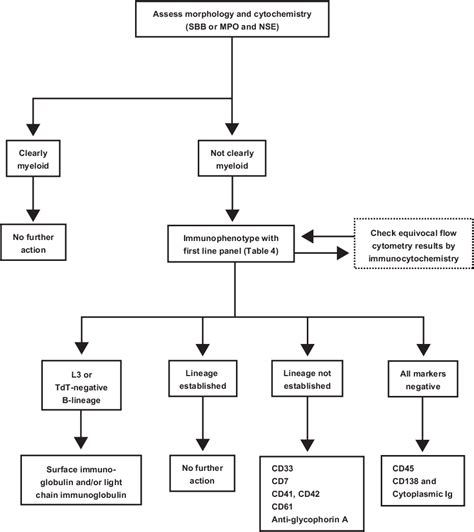 Figure 1 From Flow Cytometric Immunophenotyping Of Hematological Malignancies The Way Forward