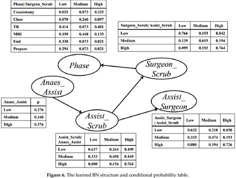 Figure 6 From An Interaction Based Bayesian Network Framework For