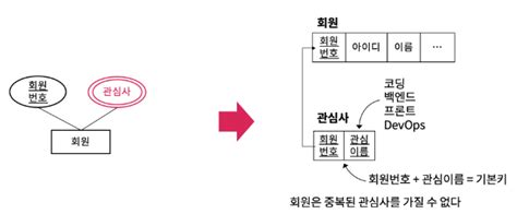 Db 기초 Db설계 개념논리적설계
