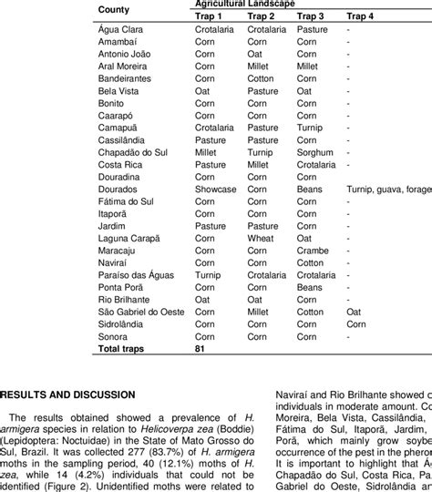 Agricultural Landscape Observed In Each Sample Sites Traps Baited With Download Table