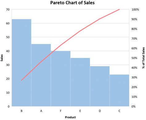 Pareto Chart Vs Histogram Whats The Difference