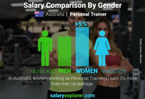 Personal Trainer Average Salary In Australia 2023 The Complete Guide