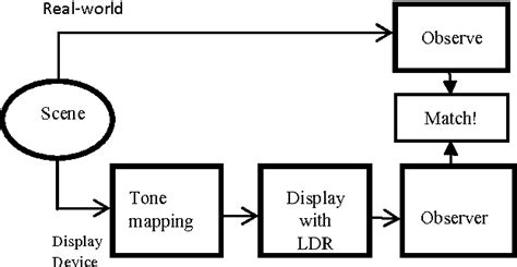 Figure 1 From A Local Tone Mapping Operator For High Dynamic Range