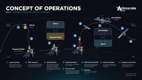 Компания Astroscale представила концепт космической заправки
