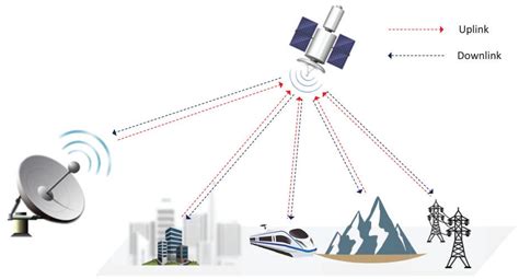 Growing Demand Of Non Terrestrial Iot Market To Receive Overwhelming Hike In Revenue That Will