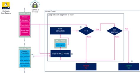 file authentication fw load phase2 png stm32mpu