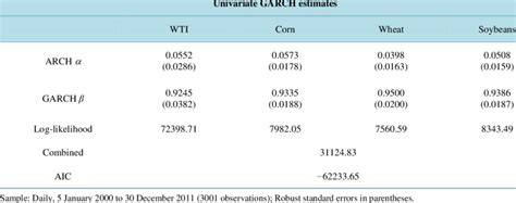 Univariate Garch Estimates Download Table