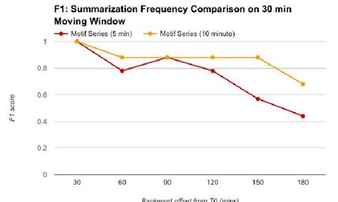 F1 Score For AHE Prediction Using Motif Series With Different Frequency