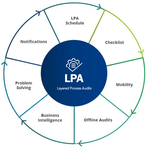 Iaudited Lpa Audit Software Free Demo Available At Best Price In Navi Mumbai