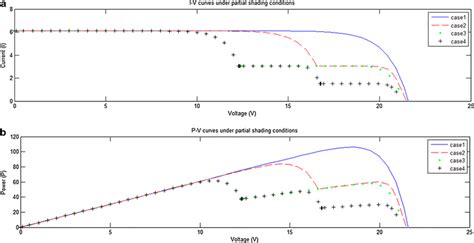 A Iv Curves Under Partial Shading Condition B Pv Curves Under