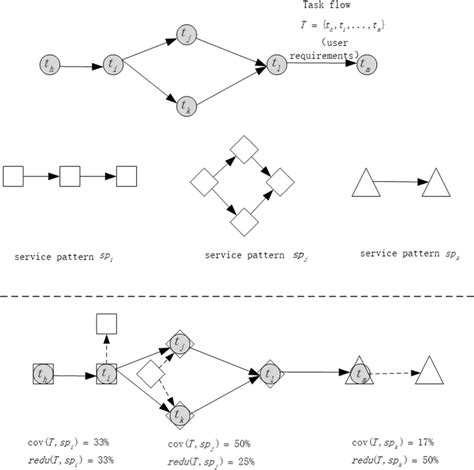 Example Of Coverage And Redundancy Of The Service Patterns Download