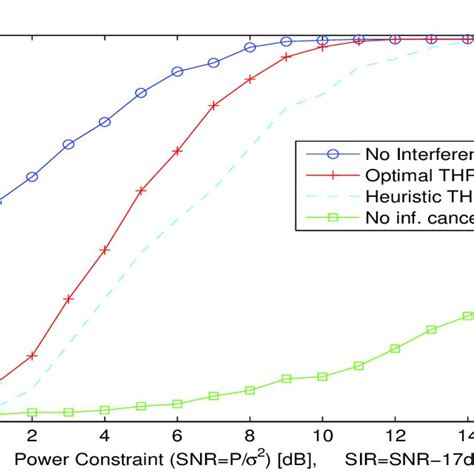 6 Mutual Information Vs Power Constraint Gaussian Interference