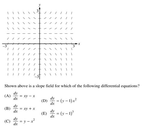 Solved Shown Above Is A Slope Field For Which Of The Chegg Com
