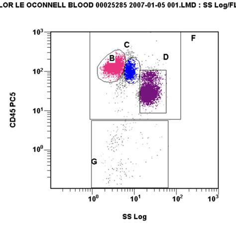 Heme E3 Flow Cytometry Flashcards Quizlet