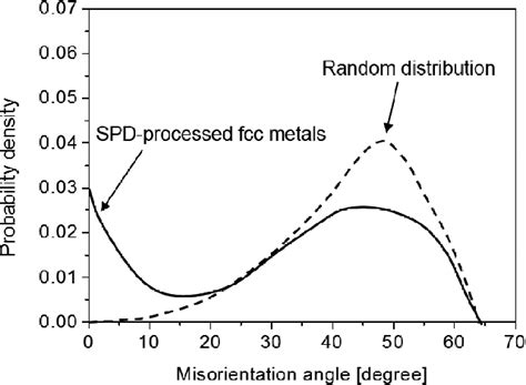A Schematic Comparing A Grain Boundary Misorientation Distribution Download Scientific Diagram